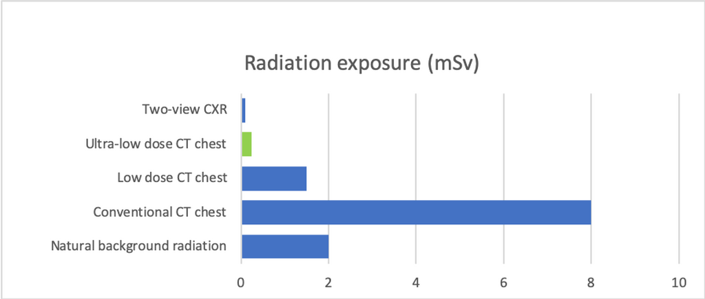 Ultra-low dose CT chest | Radiology SA